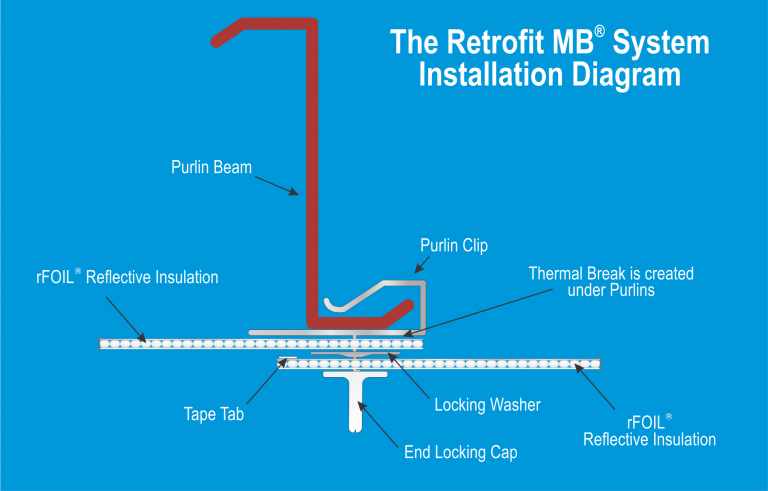 rFOIL Reflective Insulation and Radiant Barriers - Safe, Clean, Effective